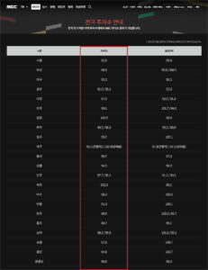 91.9 라디오 편성표 - MBC FM4U 라디오 전국 주파수